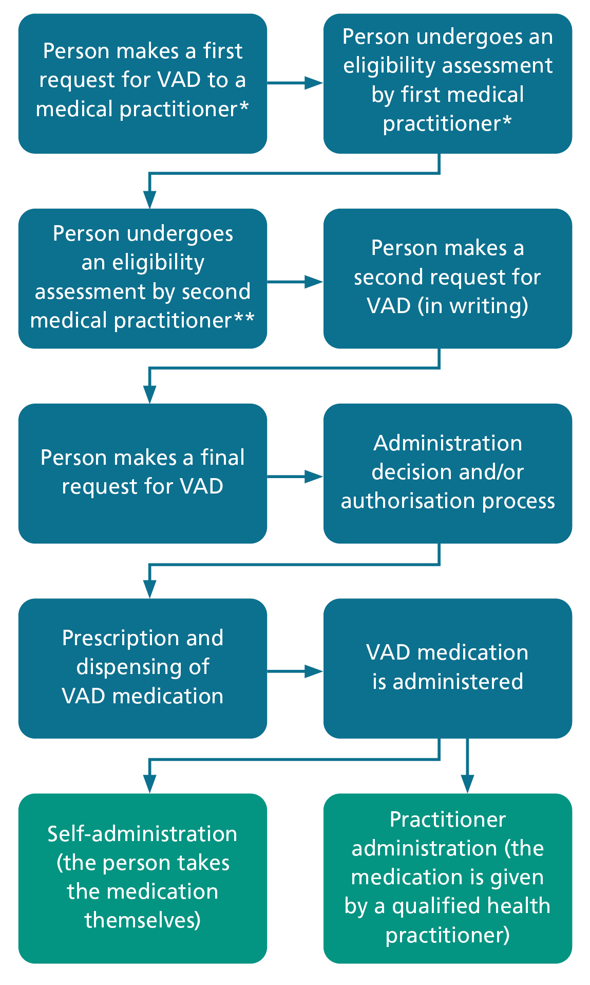 End of Life Law - Voluntary Assisted Dying - Overview